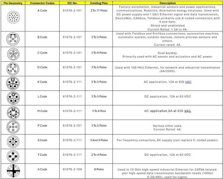 M8 Connector Coding and M12 Connector Coding - Mueller Electric